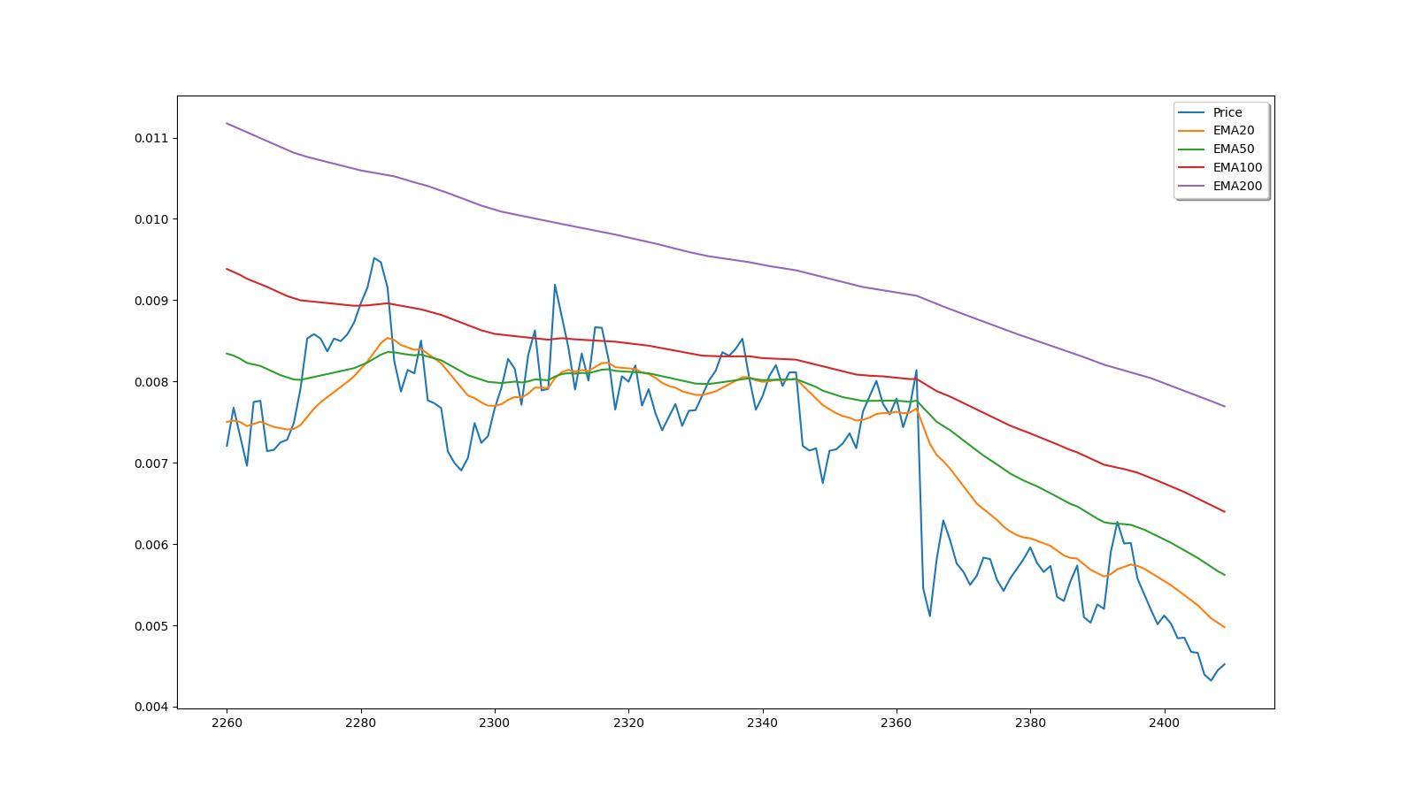 Celer Network Exponential Moving Averages