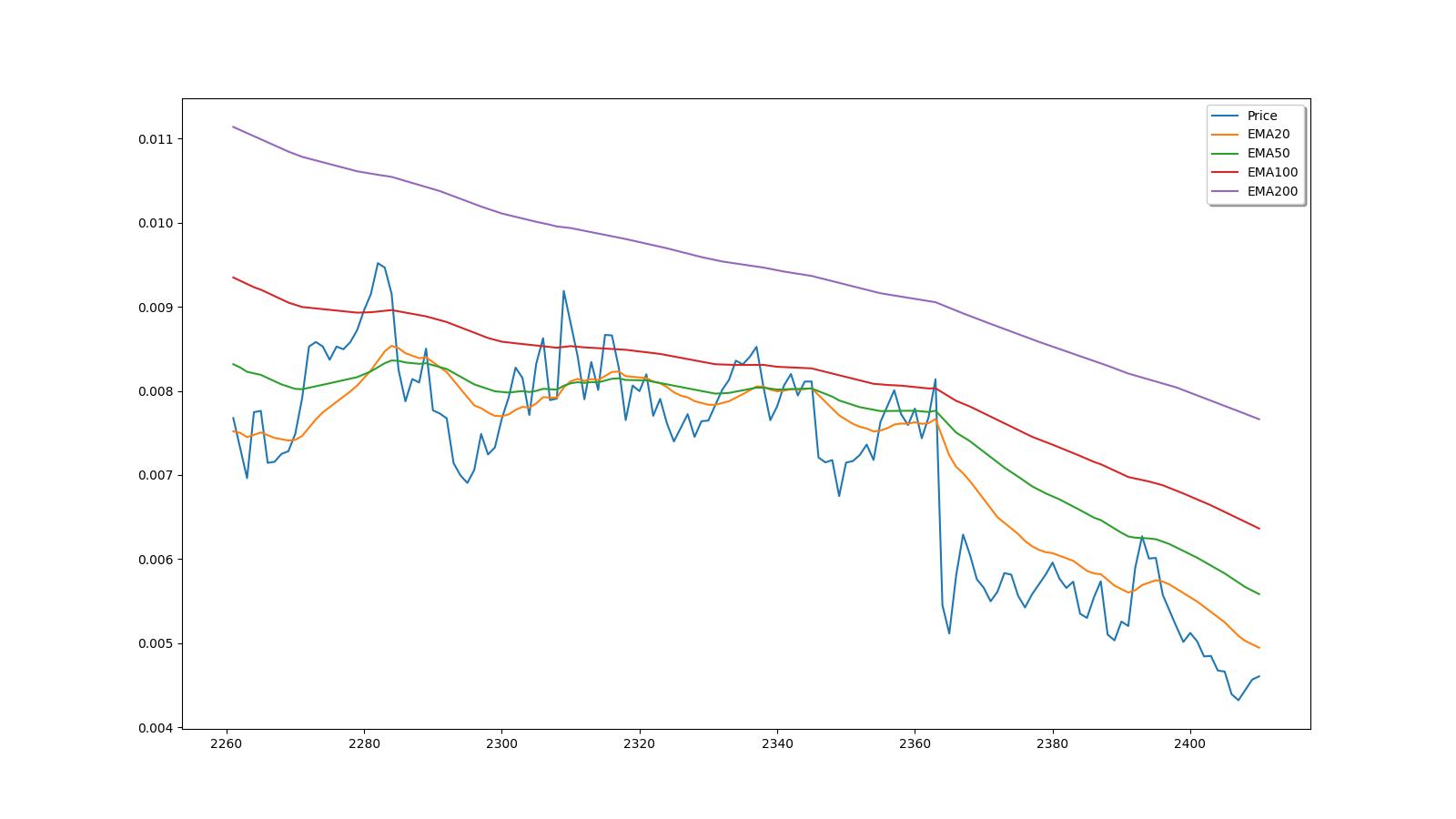 Celer Network Exponential Moving Averages