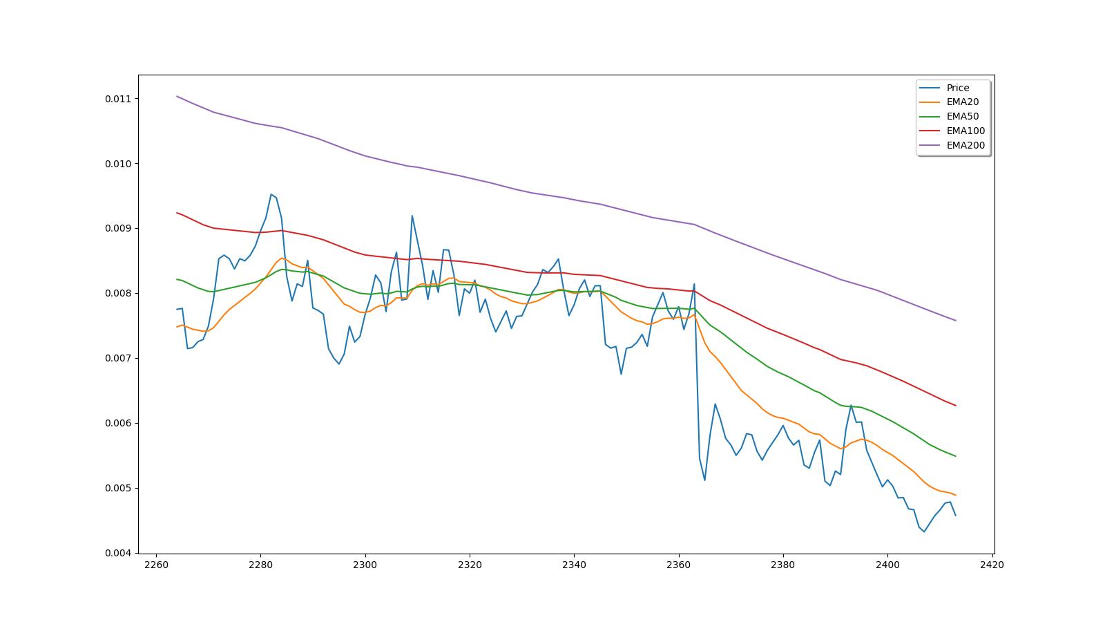Celer Network Exponential Moving Averages