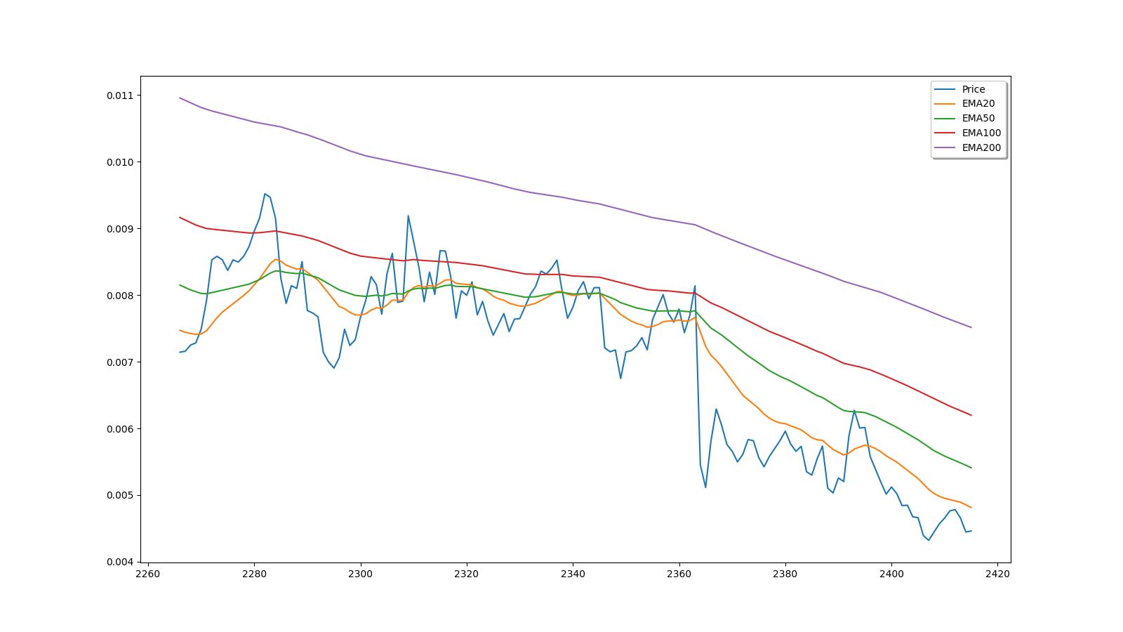 Celer Network Exponential Moving Averages
