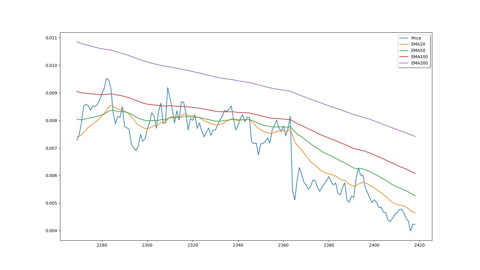 Celer Network Exponential Moving Averages