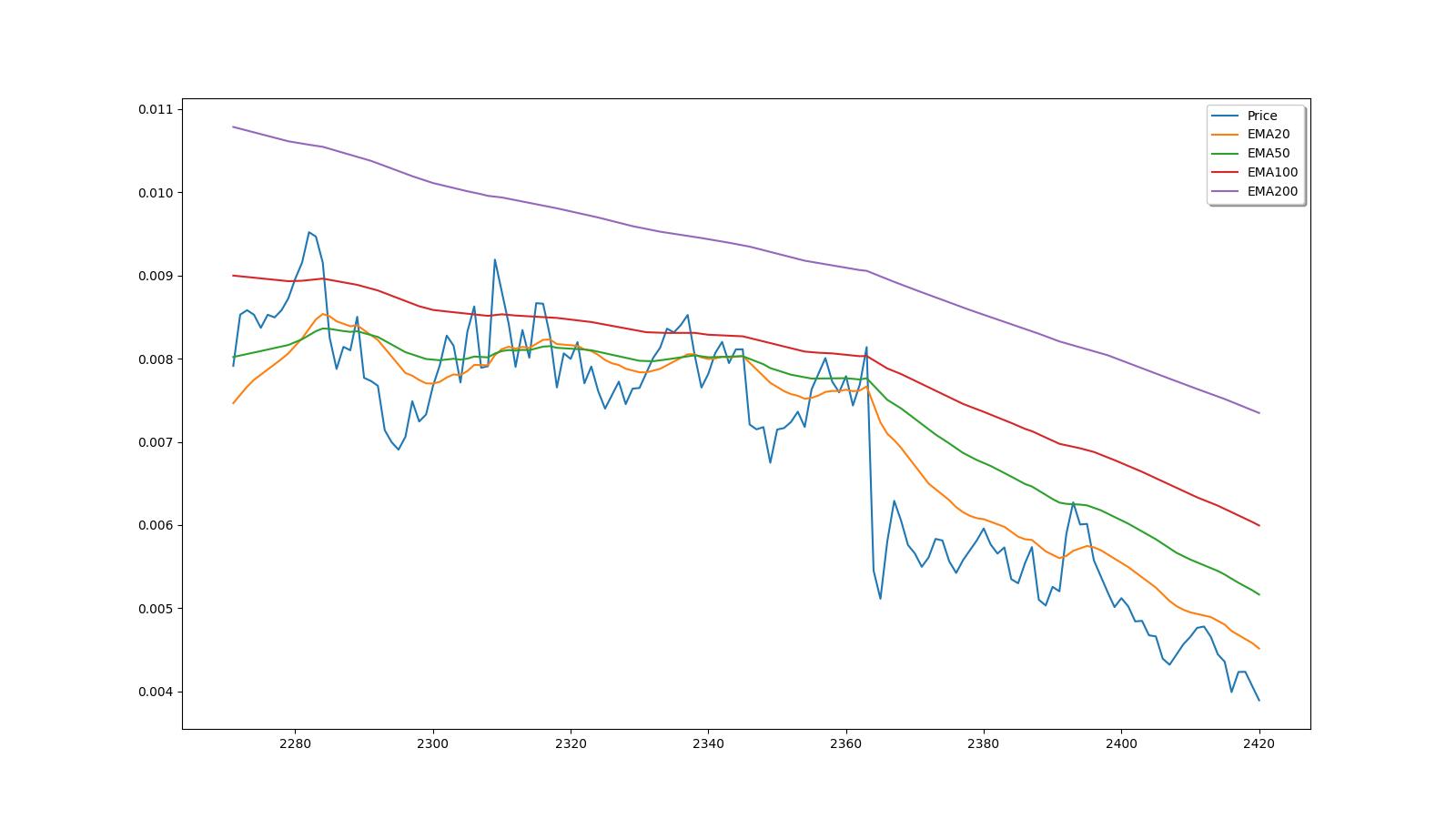 Celer Network Exponential Moving Averages