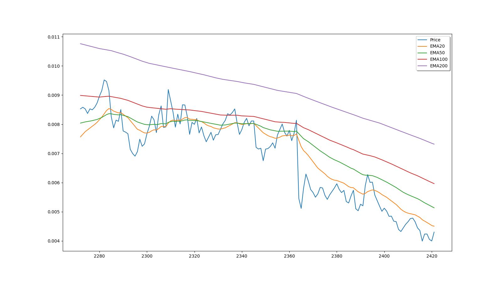 Celer Network Exponential Moving Averages