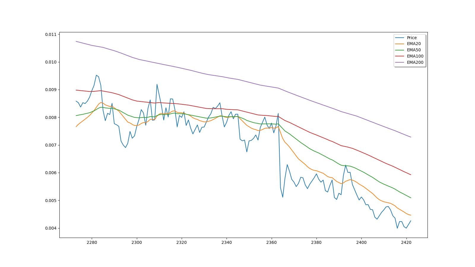 Celer Network Exponential Moving Averages