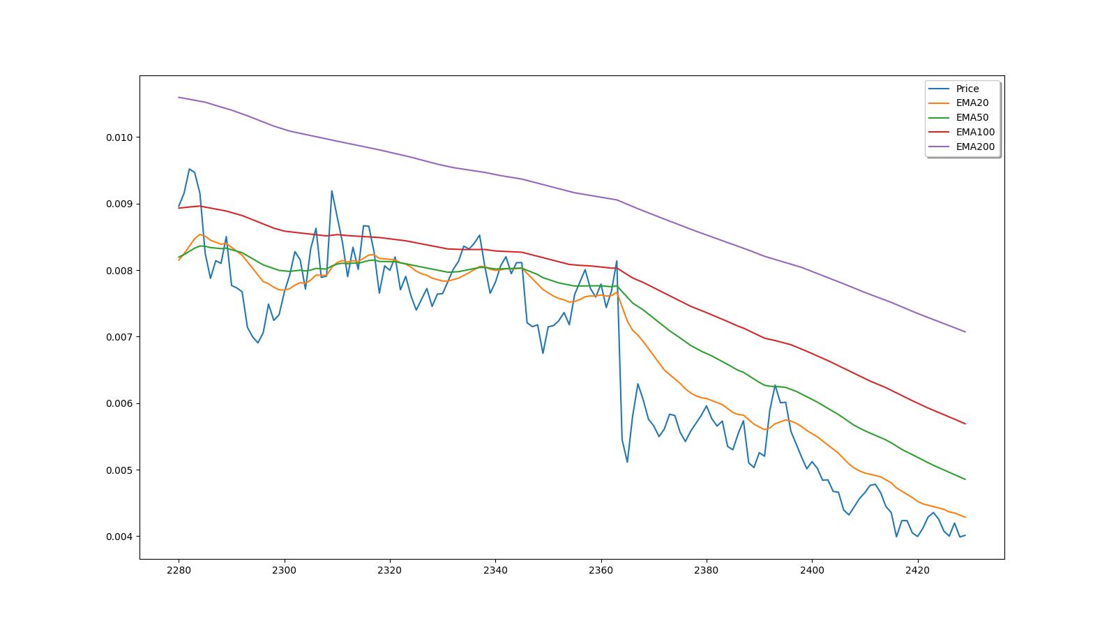 Celer Network Exponential Moving Averages