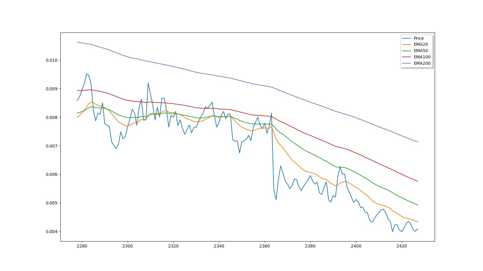 Celer Network Exponential Moving Averages