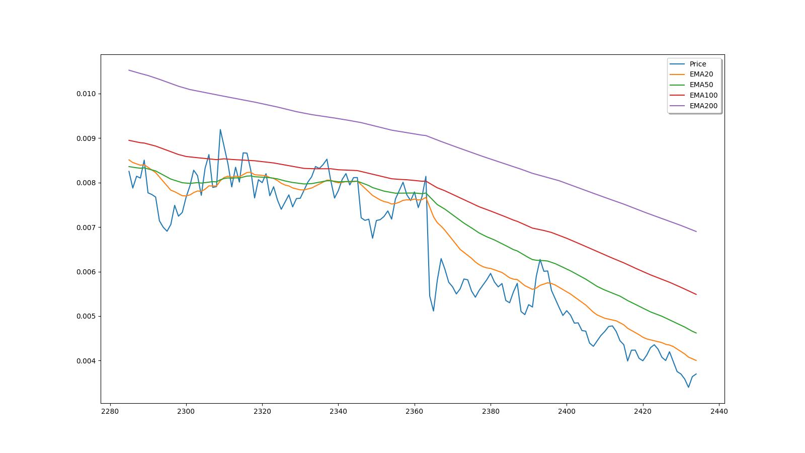 Celer Network Exponential Moving Averages