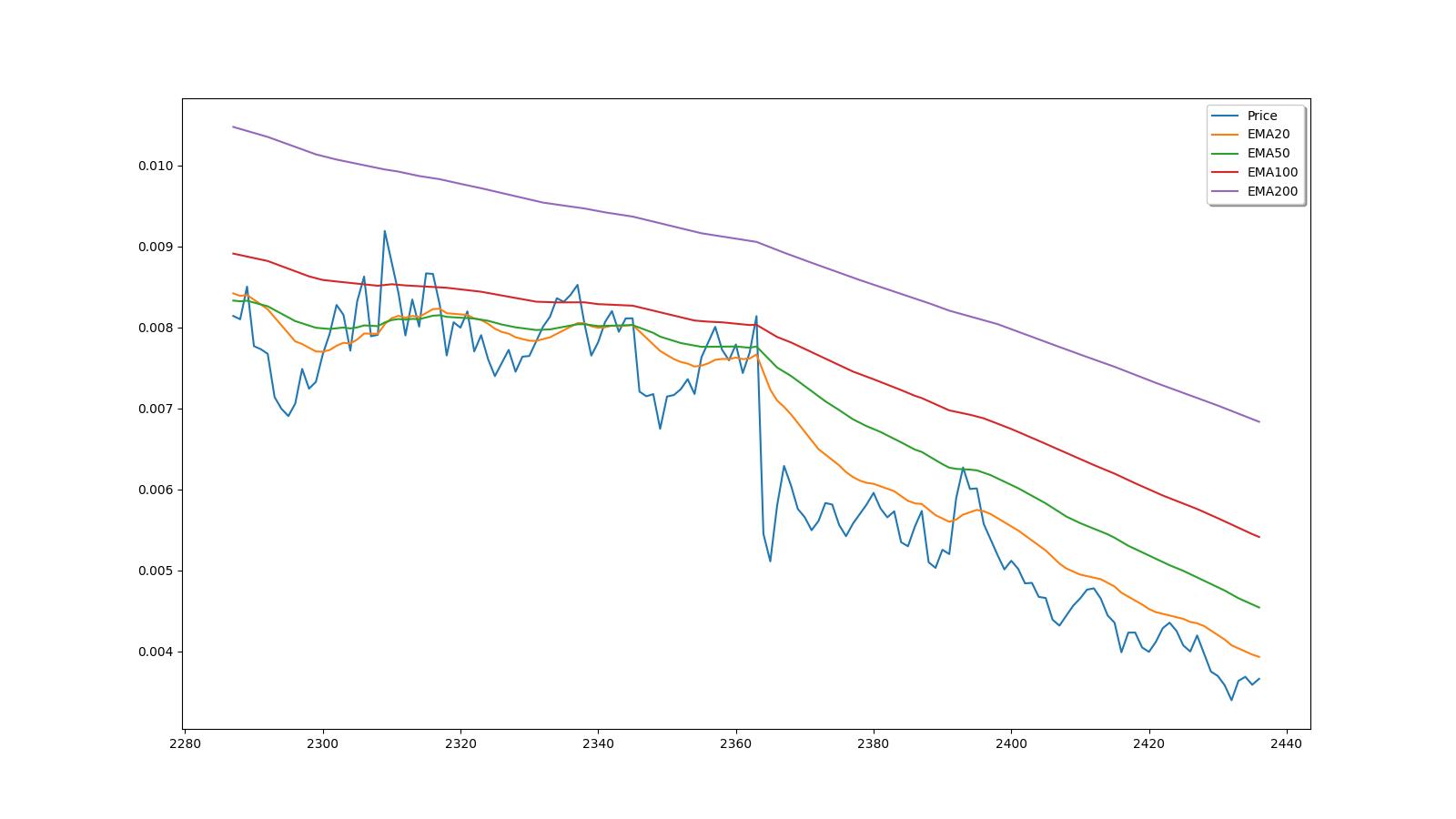 Celer Network Exponential Moving Averages