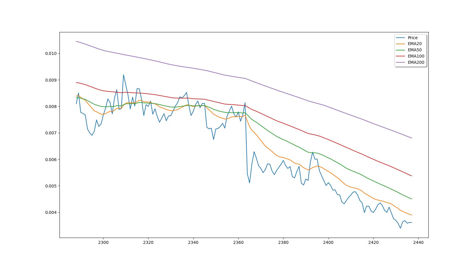 Celer Network Exponential Moving Averages