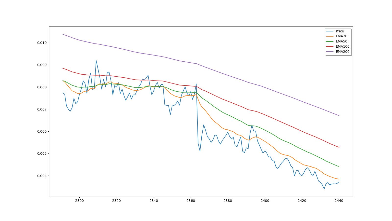 Celer Network Exponential Moving Averages