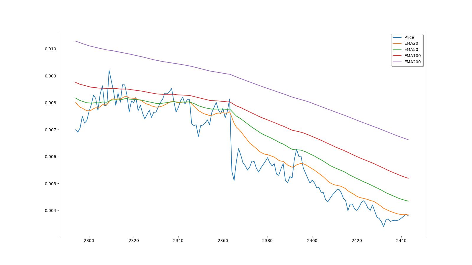 Celer Network Exponential Moving Averages