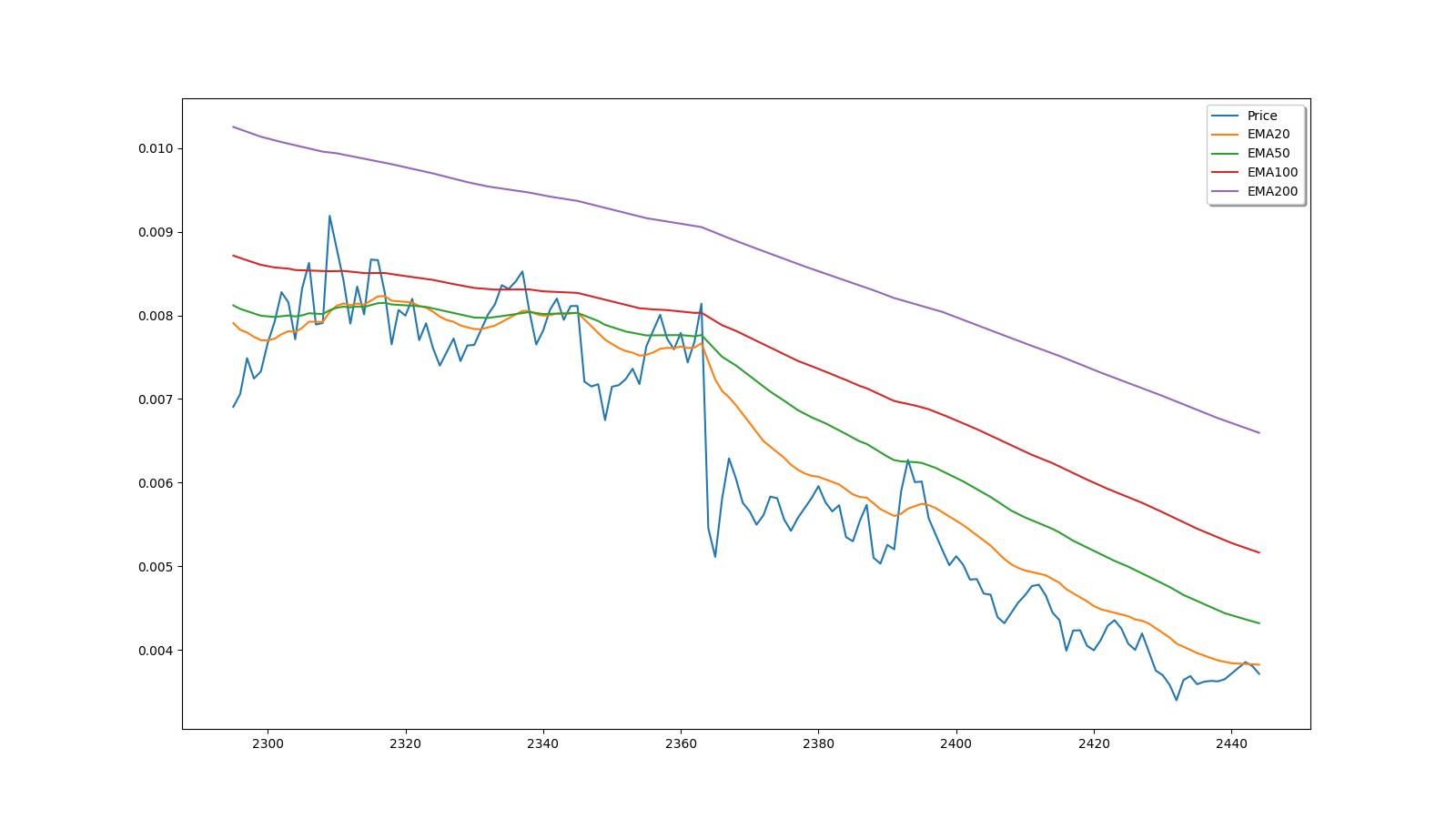 Celer Network Exponential Moving Averages