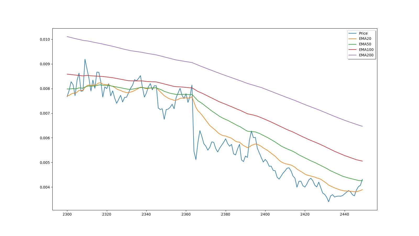 Celer Network Exponential Moving Averages
