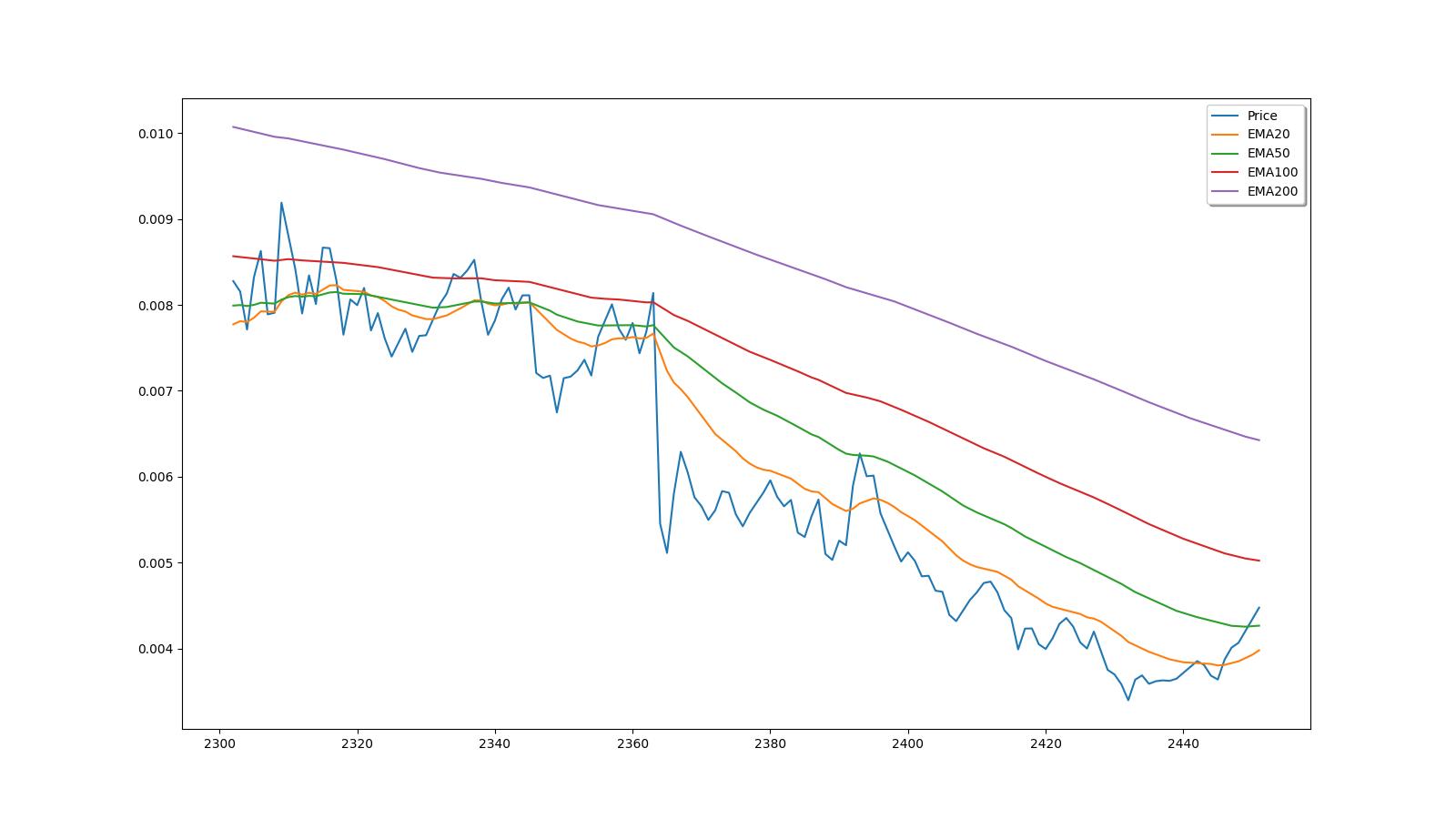 Celer Network Exponential Moving Averages