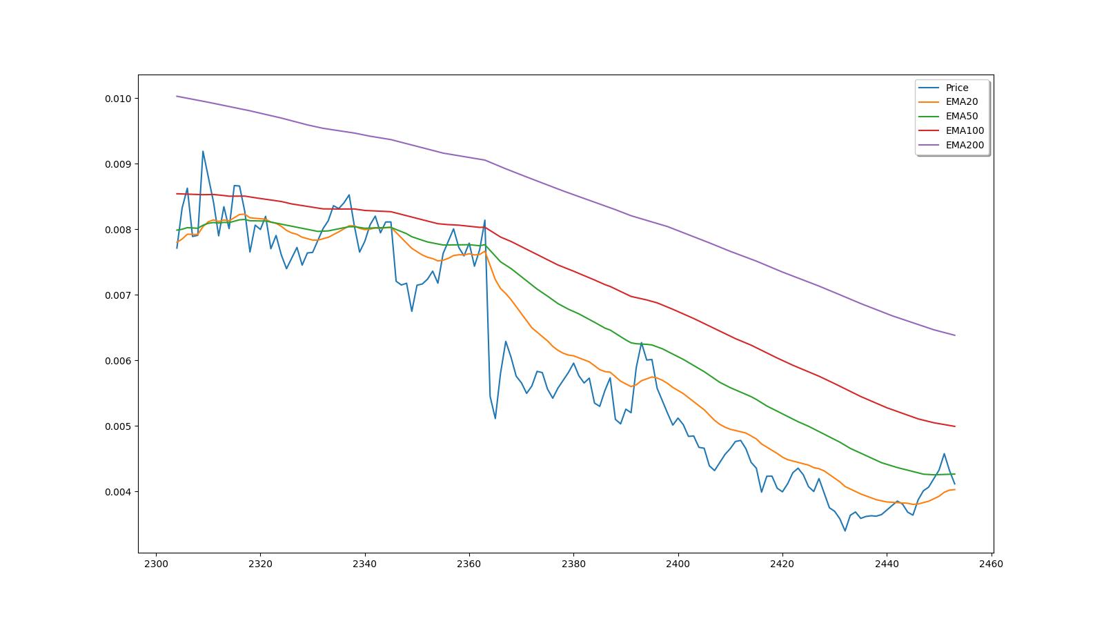 Celer Network Exponential Moving Averages