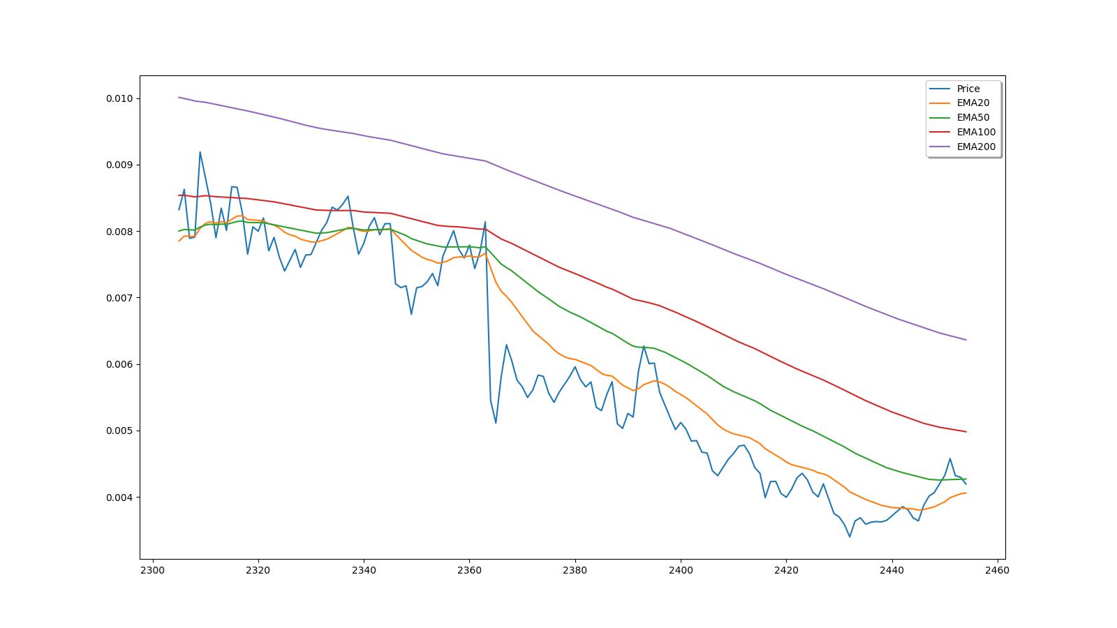 Celer Network Exponential Moving Averages