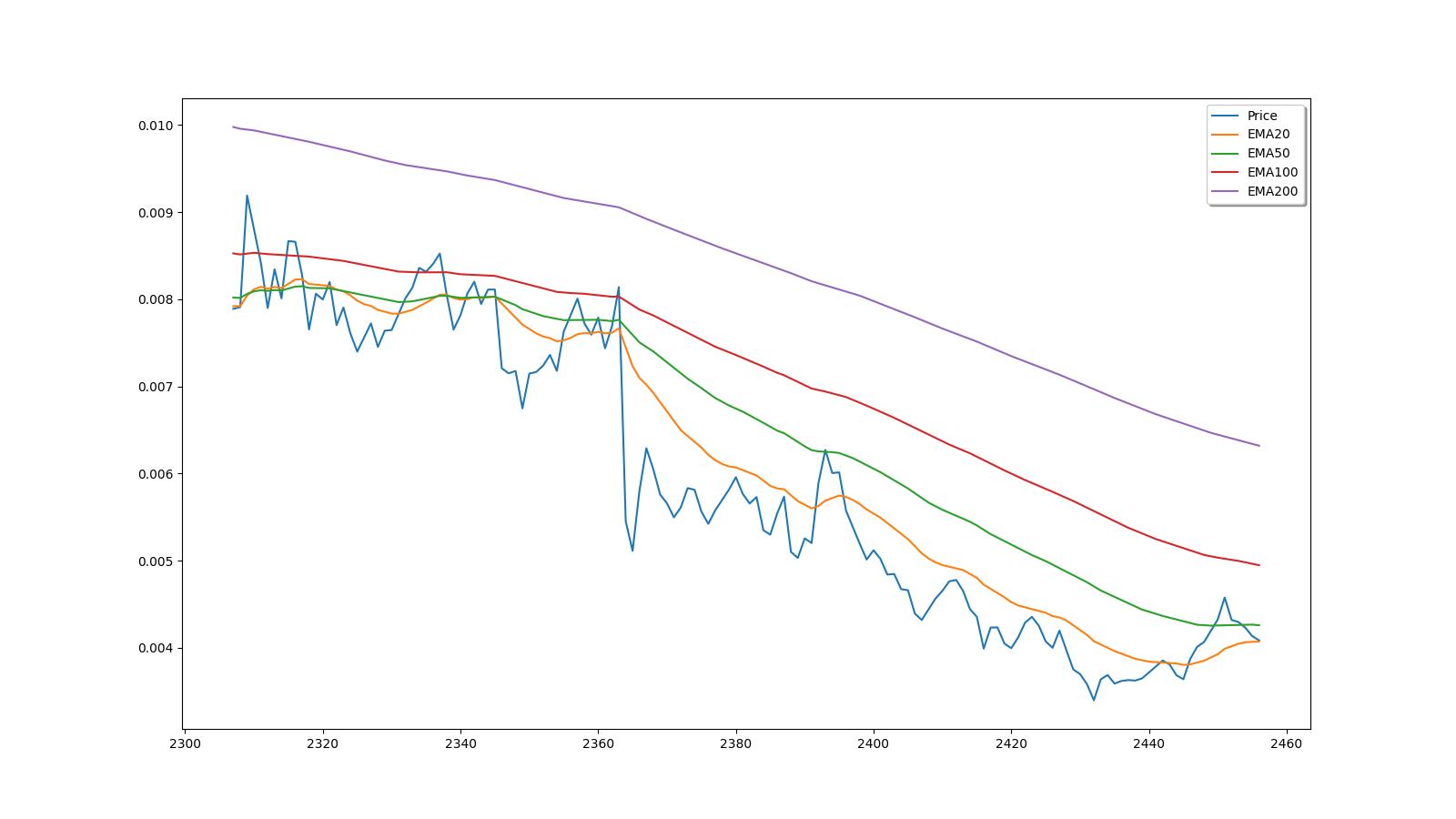 Celer Network Exponential Moving Averages