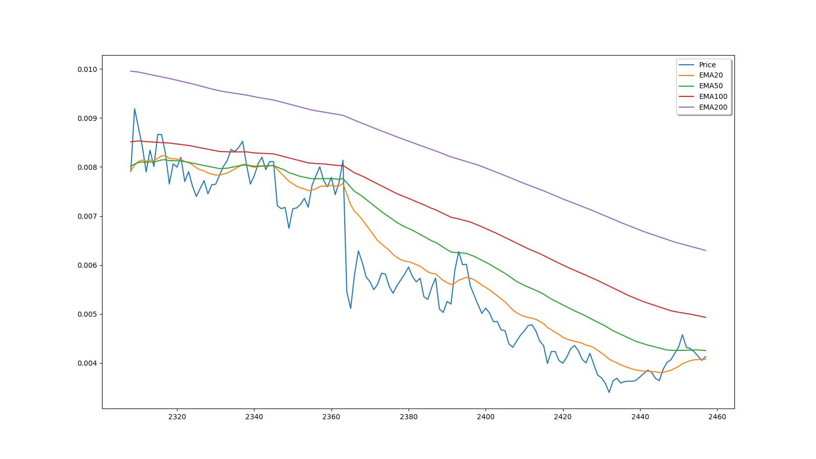 Celer Network Exponential Moving Averages