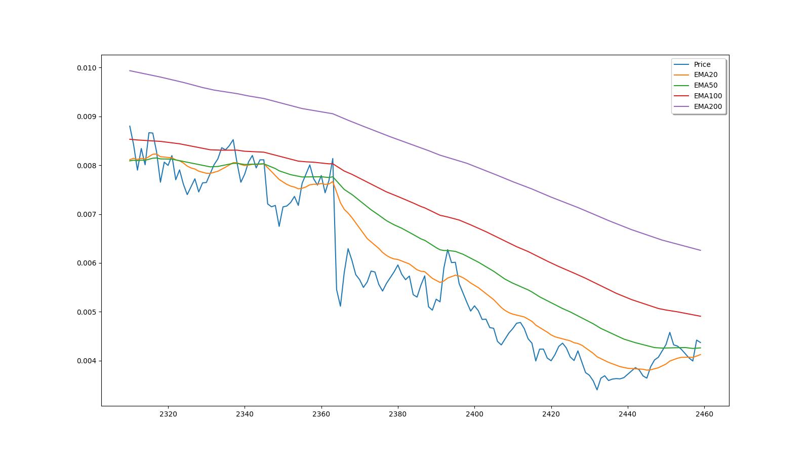 Celer Network Exponential Moving Averages