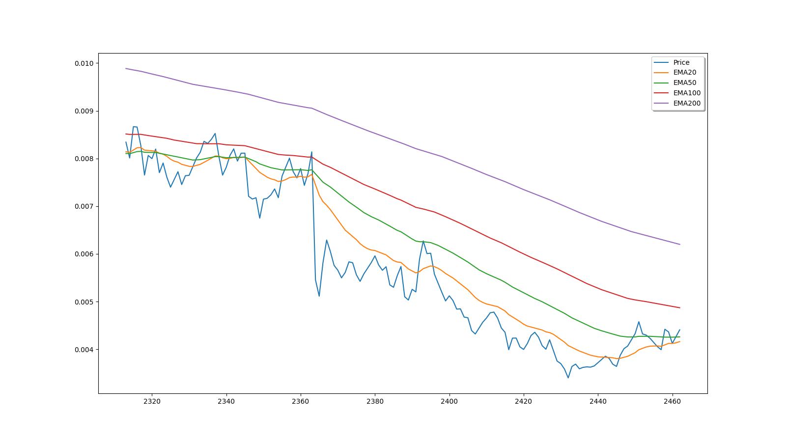 Celer Network Exponential Moving Averages