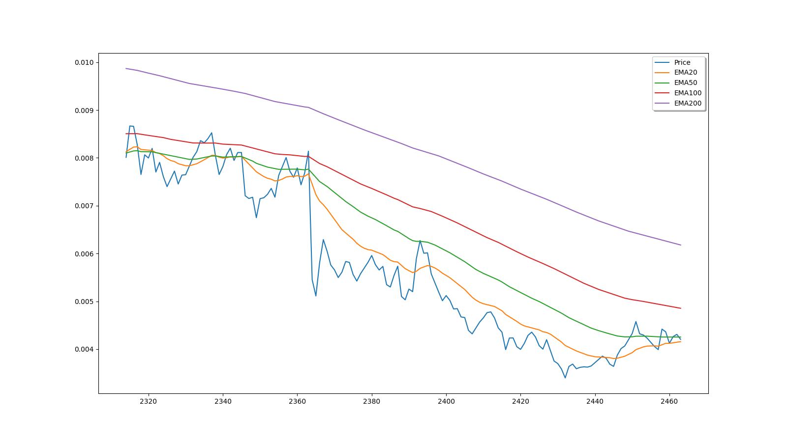 Celer Network Exponential Moving Averages