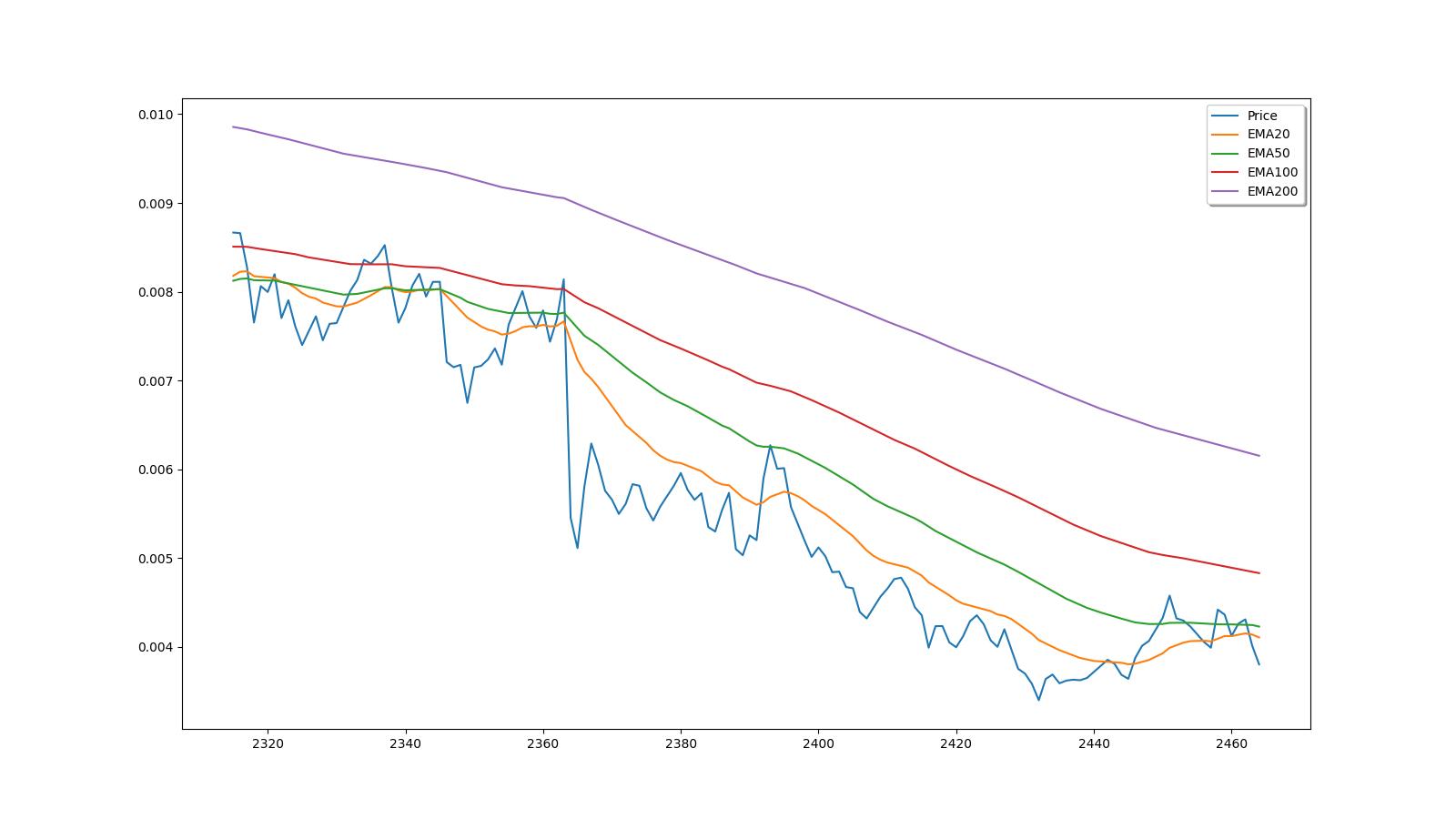 Celer Network Exponential Moving Averages