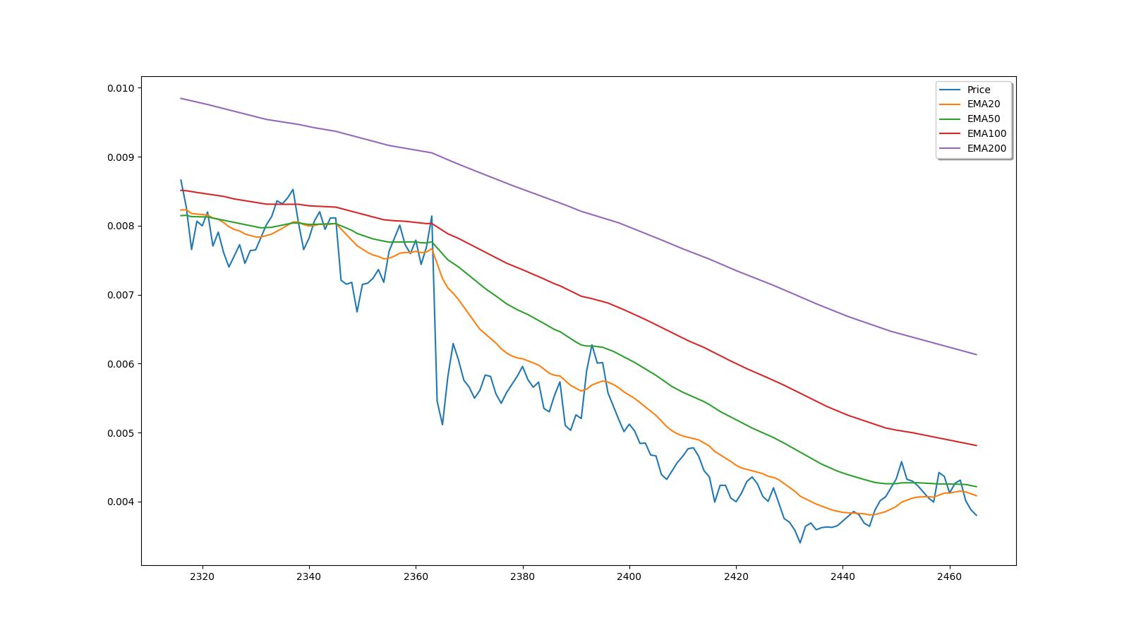 셀러네트워크 Exponential Moving Averages