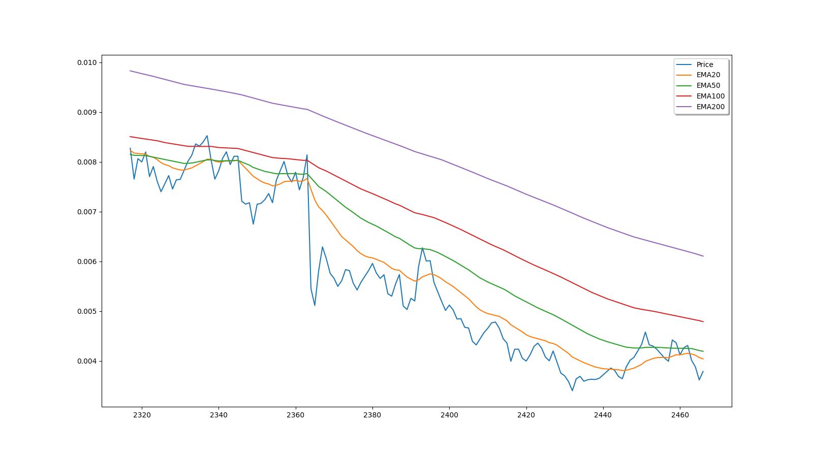 Celer Network Exponential Moving Averages