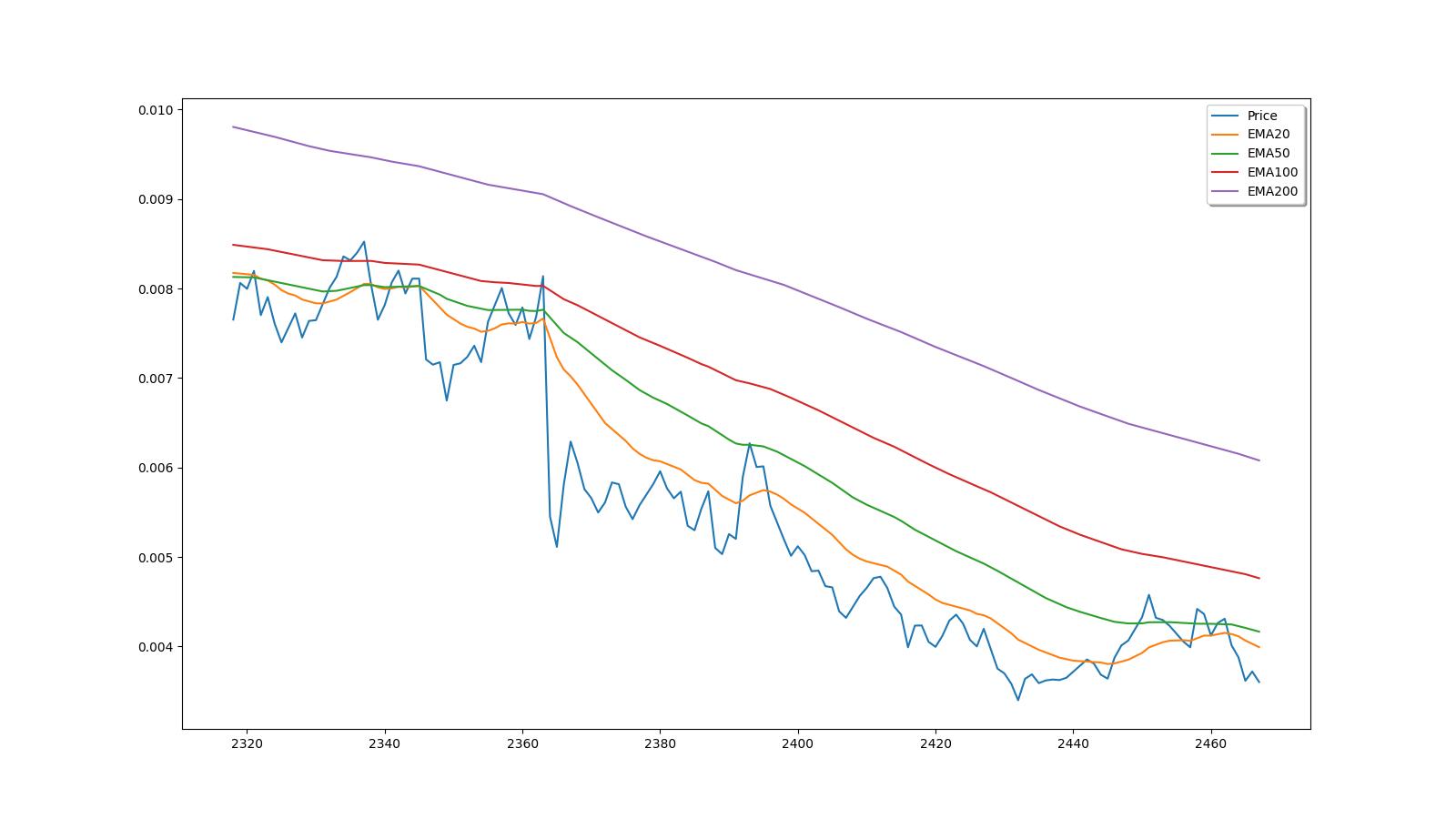 Celer Network Exponential Moving Averages