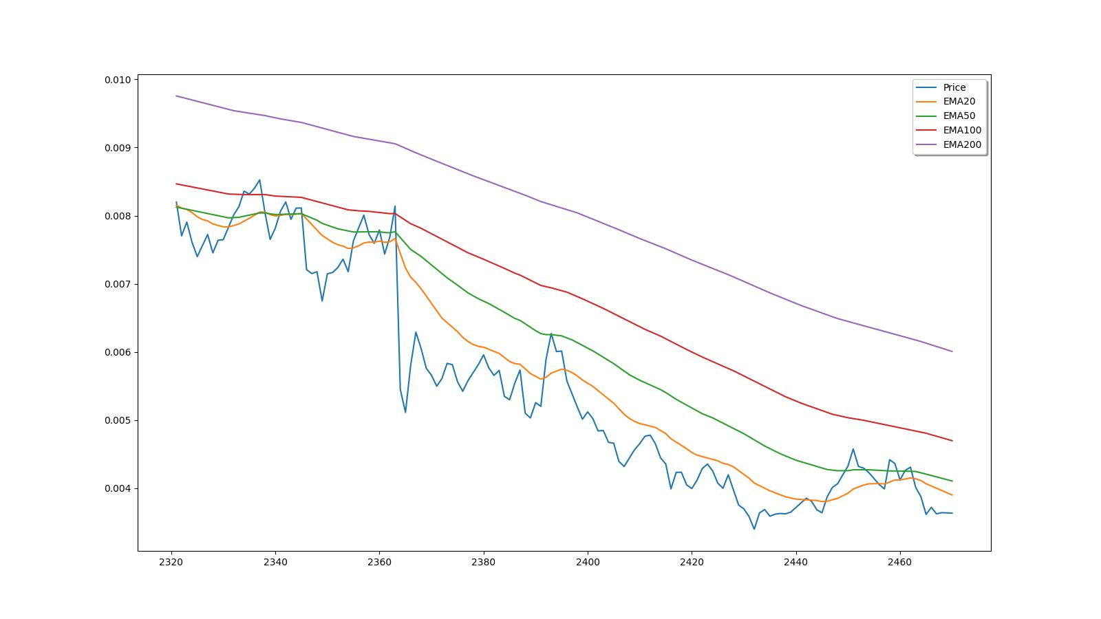 Celer Network Exponential Moving Averages