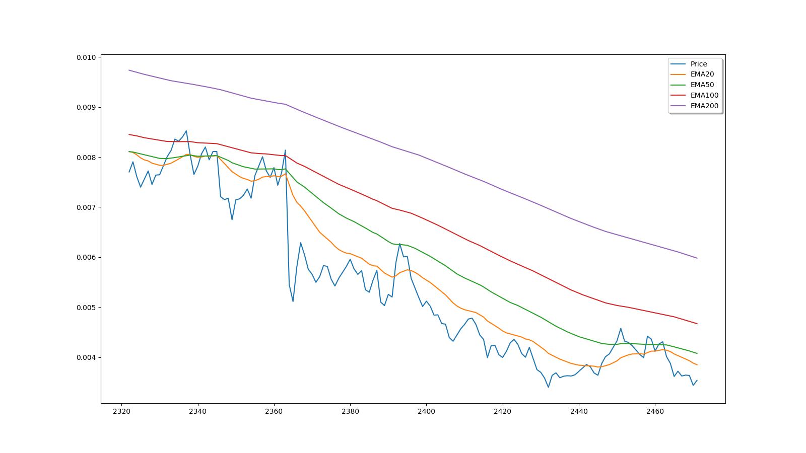 Celer Network Exponential Moving Averages
