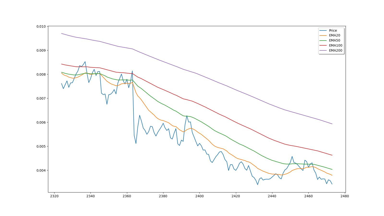 Celer Network Exponential Moving Averages