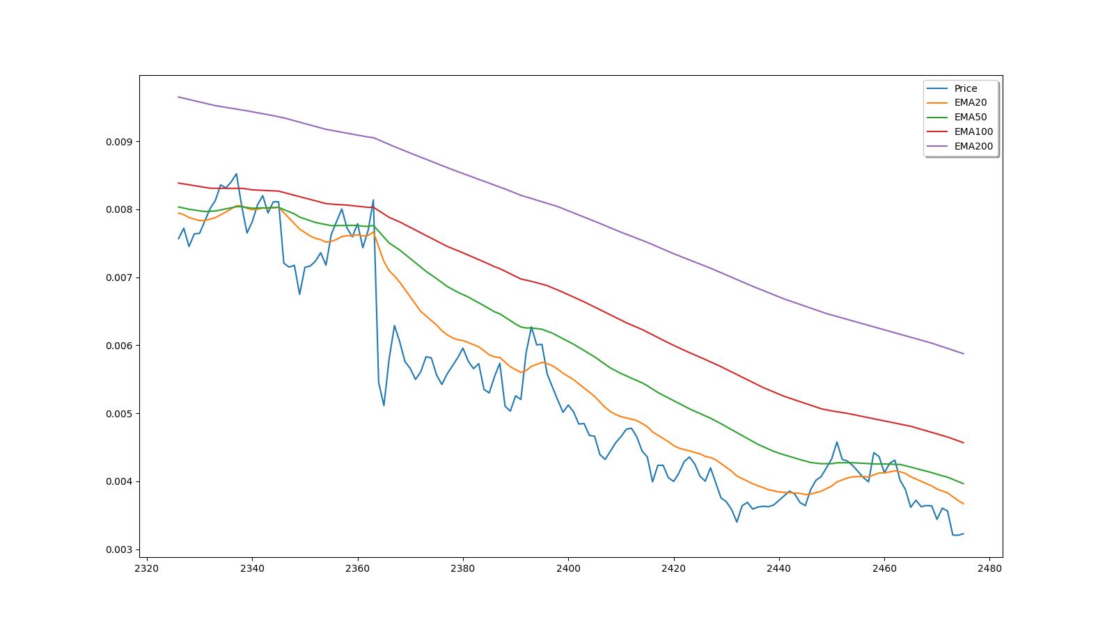 Celer Network Exponential Moving Averages