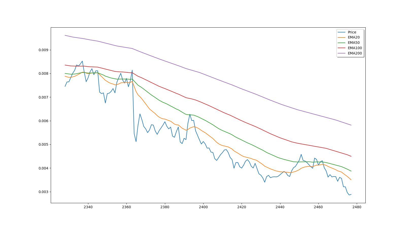 Celer Network Exponential Moving Averages