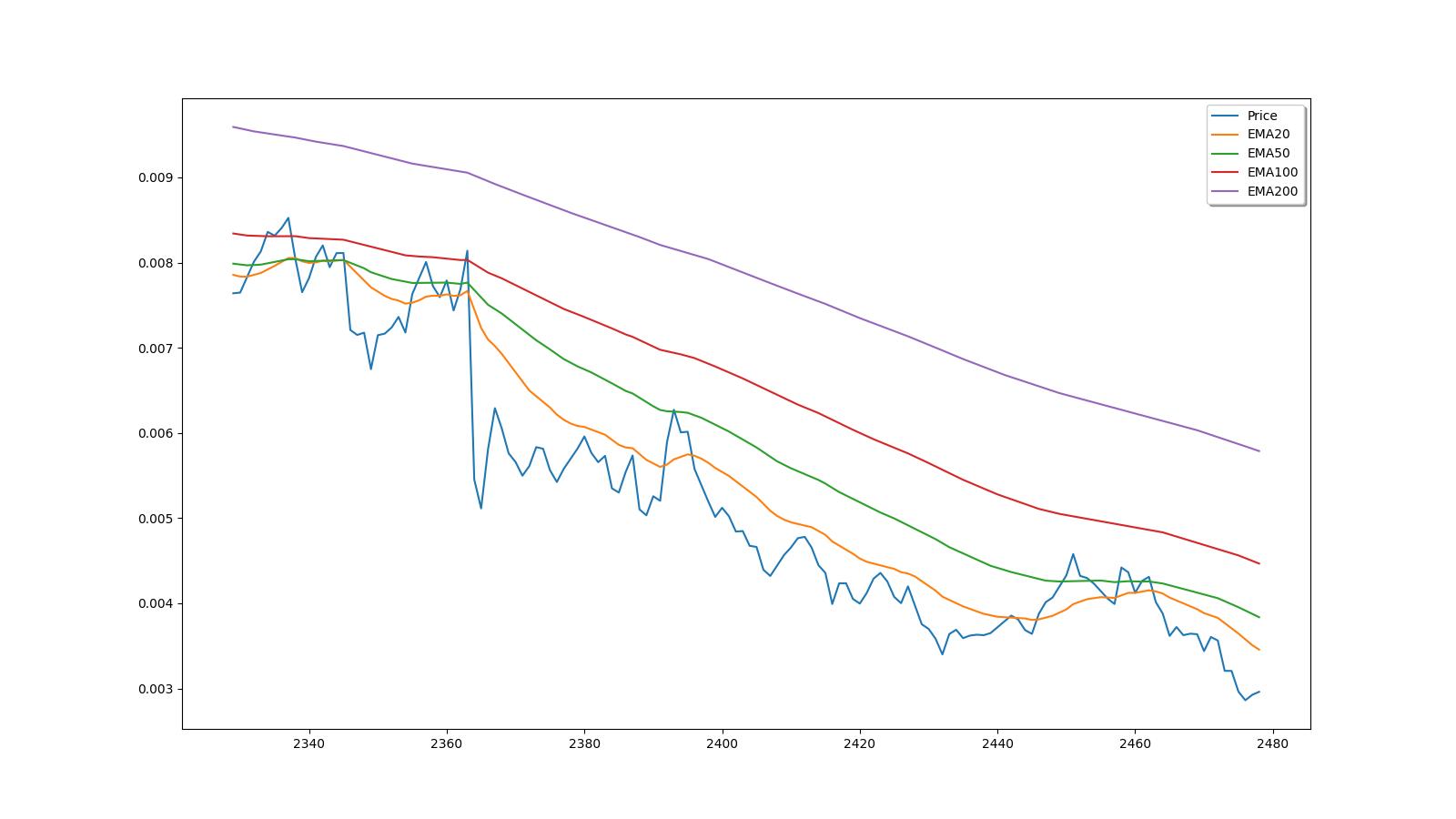 Celer Network Exponential Moving Averages