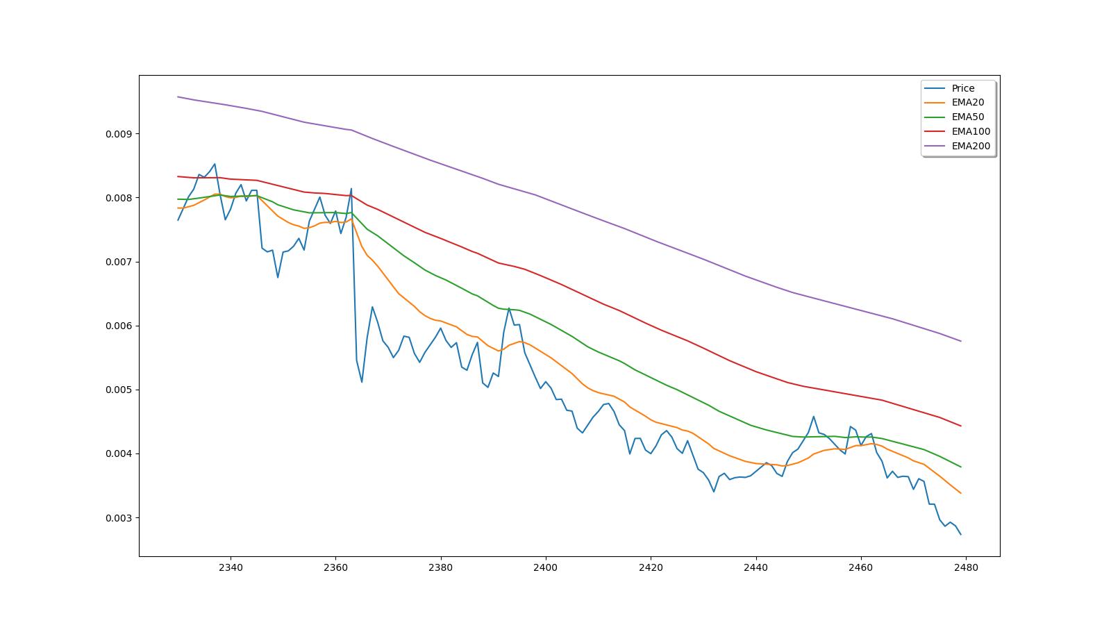 Celer Network Exponential Moving Averages