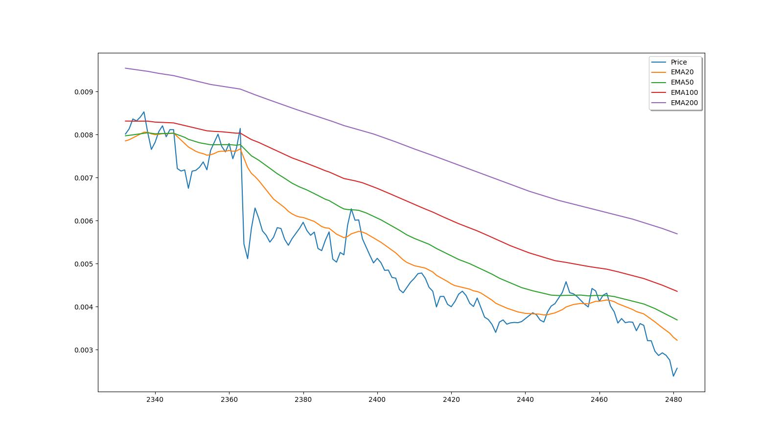 セラーネットワーク Exponential Moving Averages
