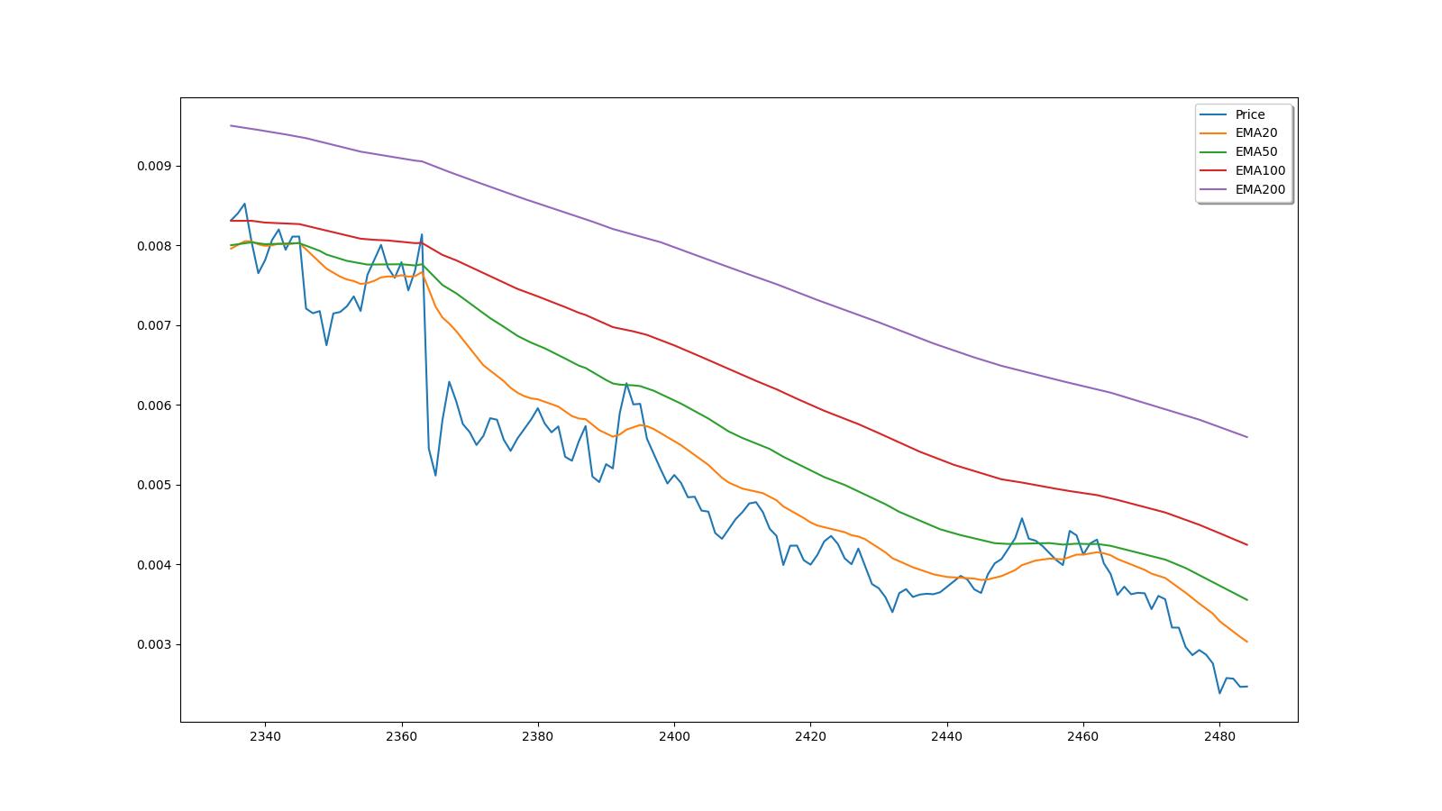 Celer Network Exponential Moving Averages