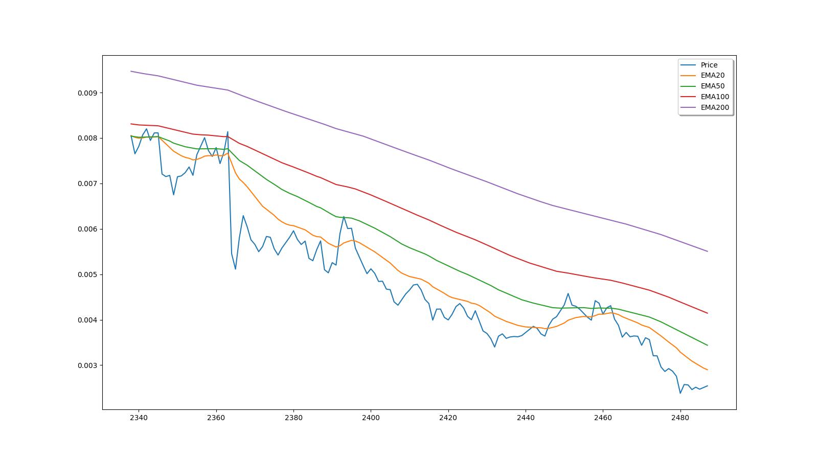 Celer Network Exponential Moving Averages