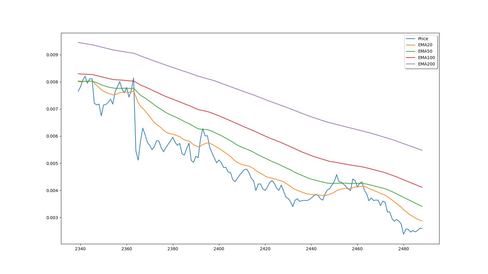 Celer Network Exponential Moving Averages