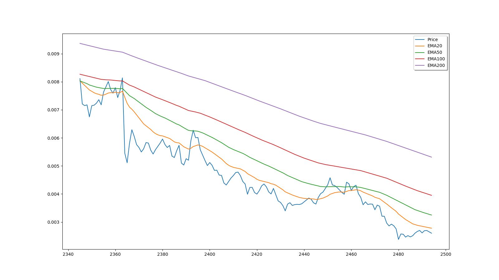 Celer Network Exponential Moving Averages
