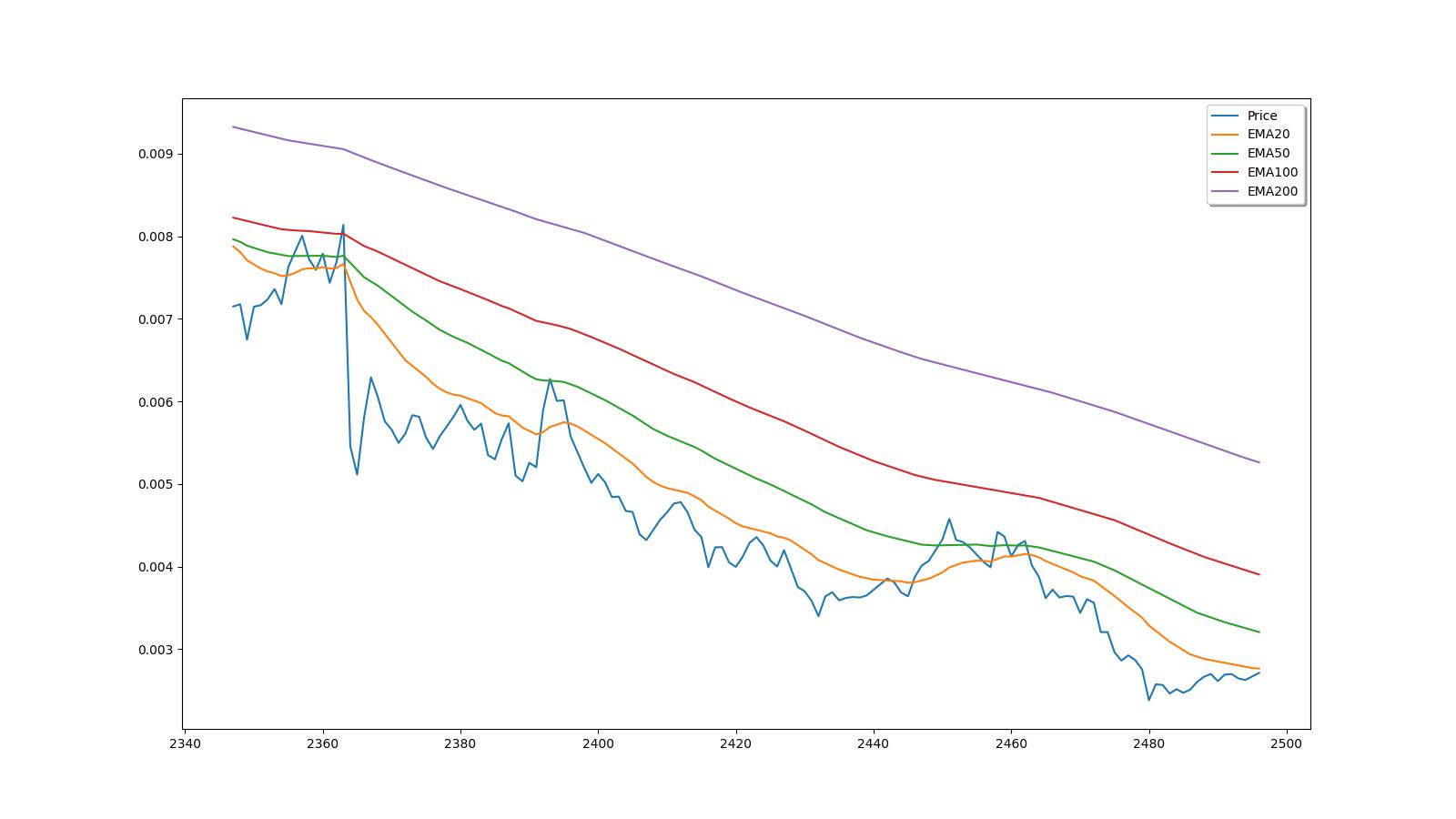 セラーネットワーク Exponential Moving Averages