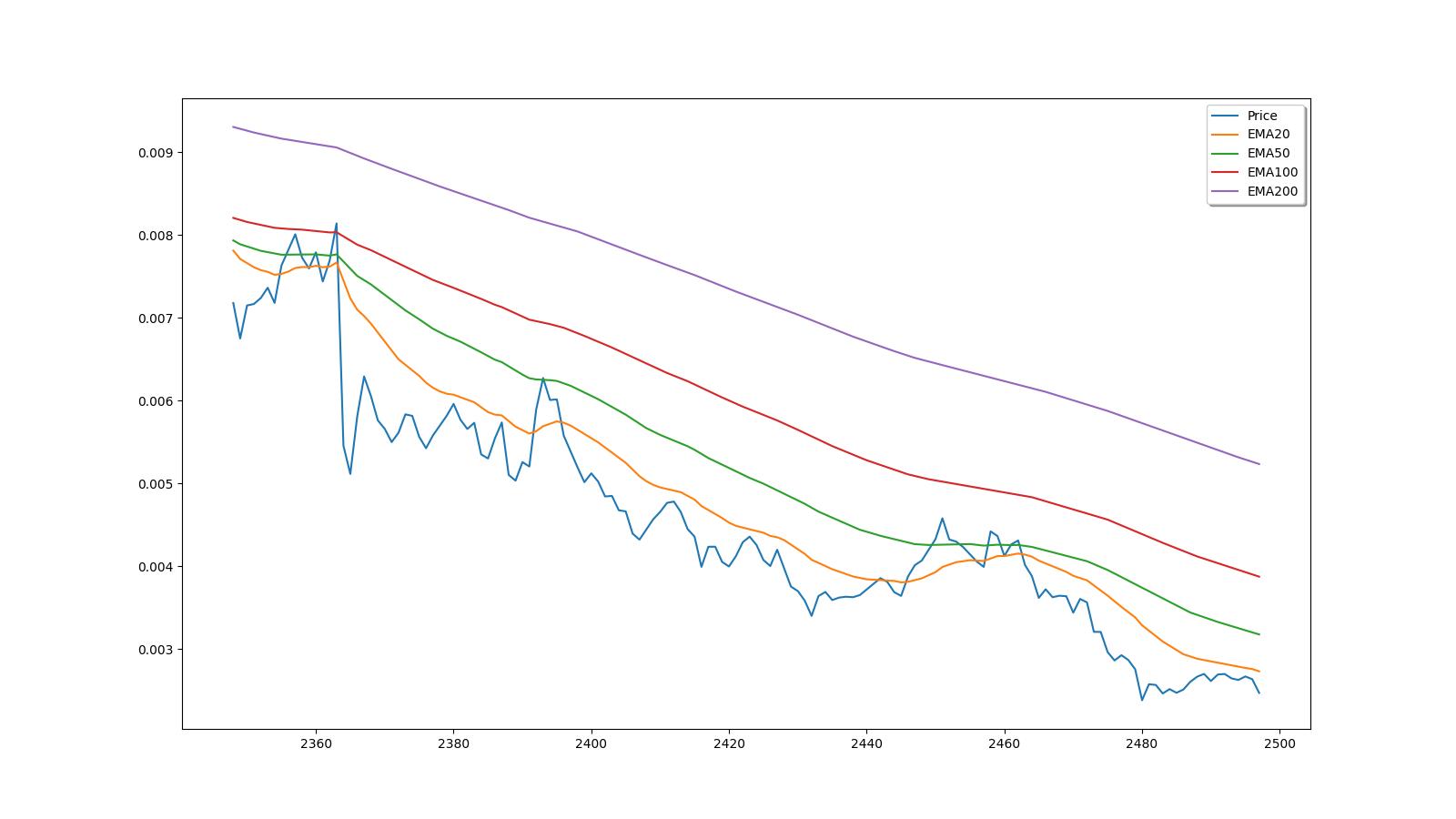 Celer Network Exponential Moving Averages