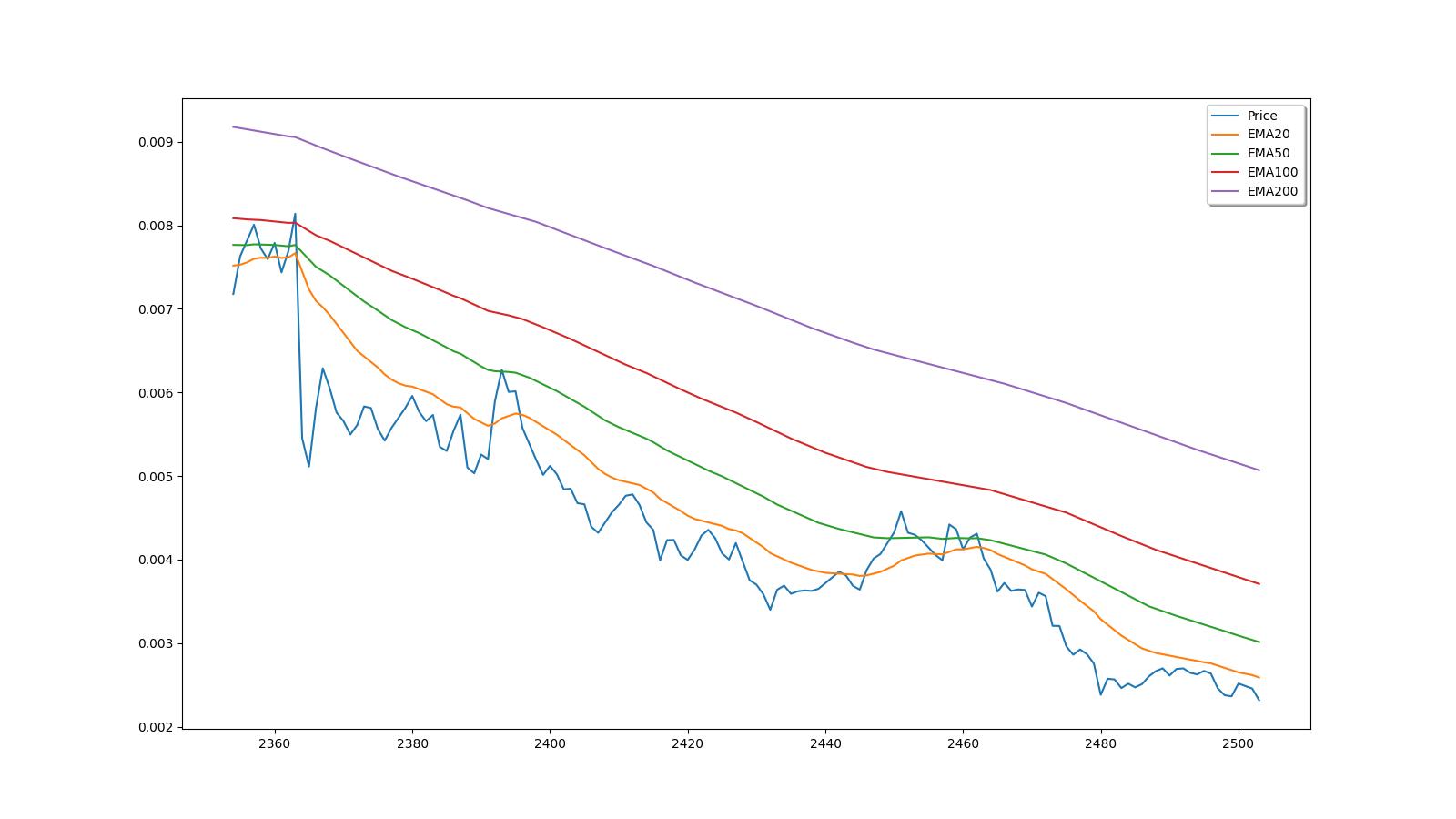 Celer Network Exponential Moving Averages