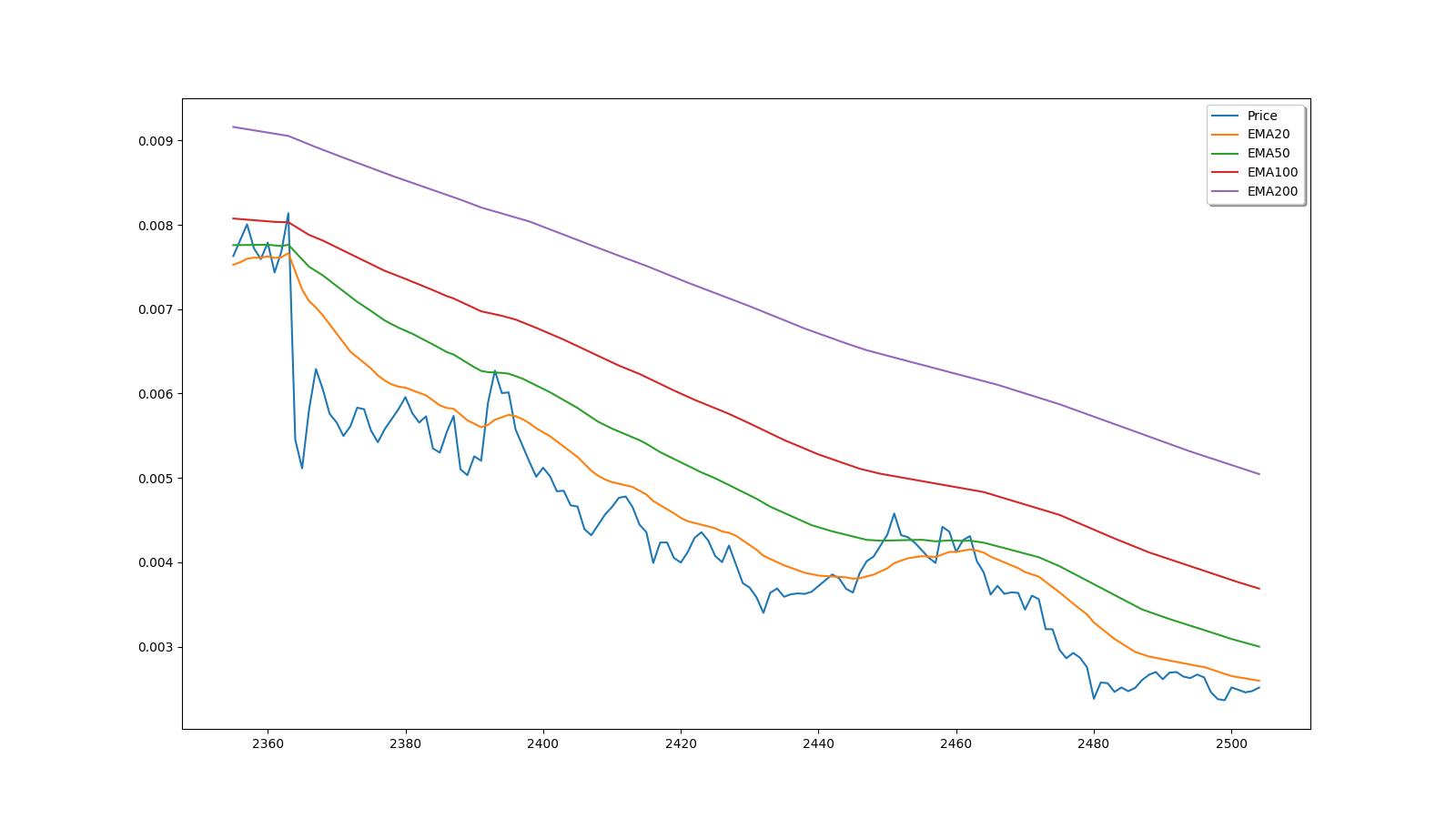 Celer Network Exponential Moving Averages