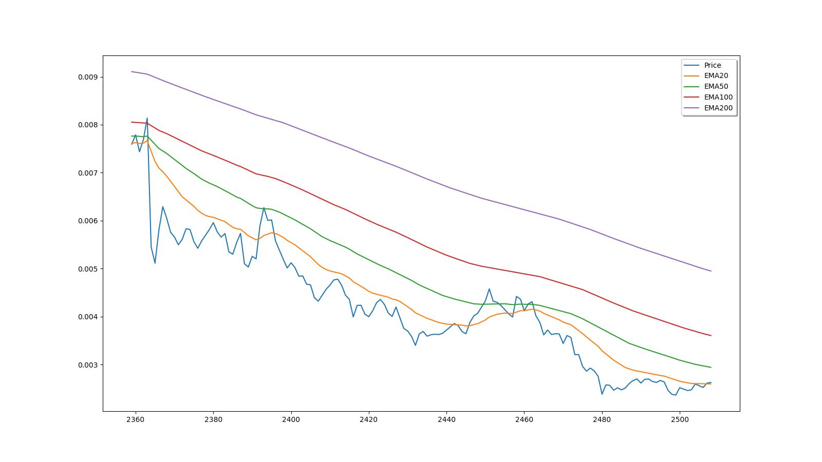 Celer Network Exponential Moving Averages