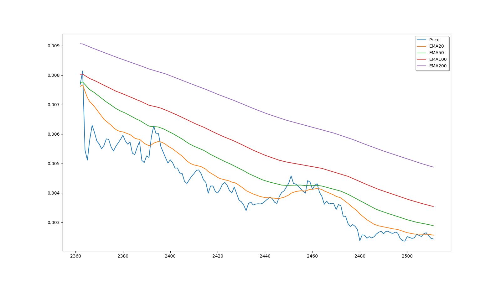 Celer Network Exponential Moving Averages