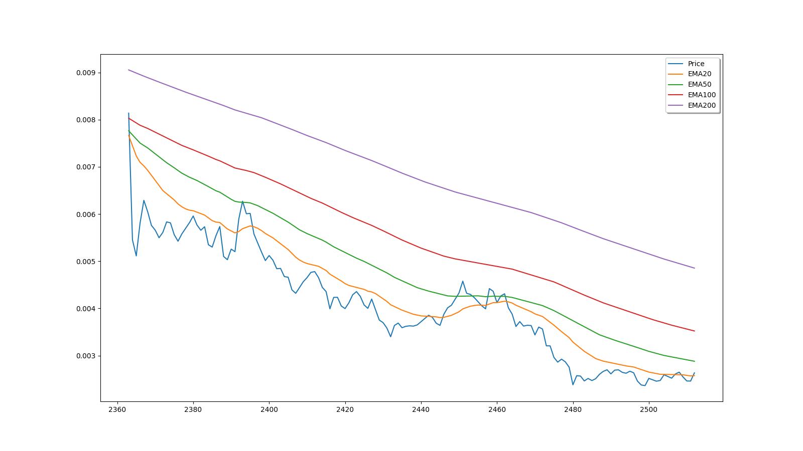 Celer Network Exponential Moving Averages