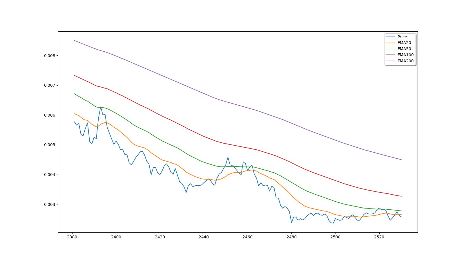 Celer Network Exponential Moving Averages