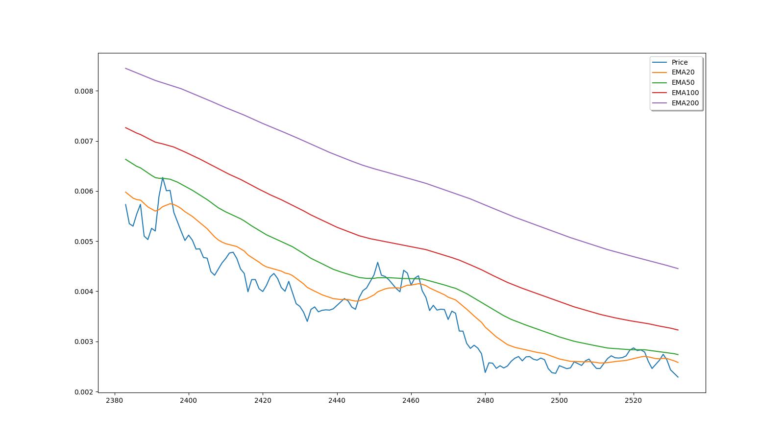 Celer Network Exponential Moving Averages